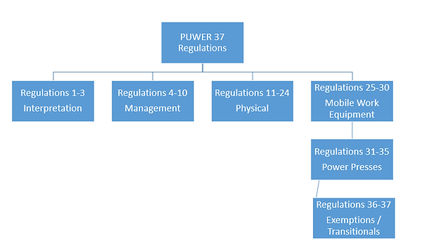 A PUWER guide for machinery owners | LESH Safety